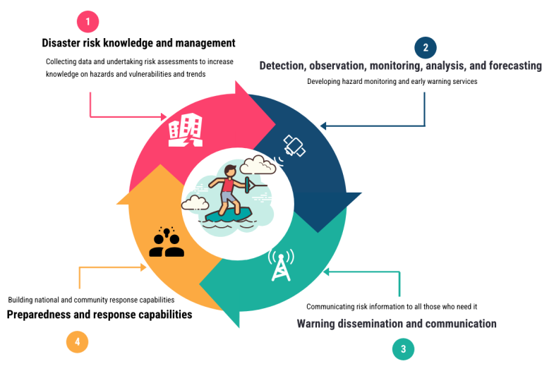 RoadMap Early Warning for All (EW4ALL) – Multi-hazard Early Warning ...