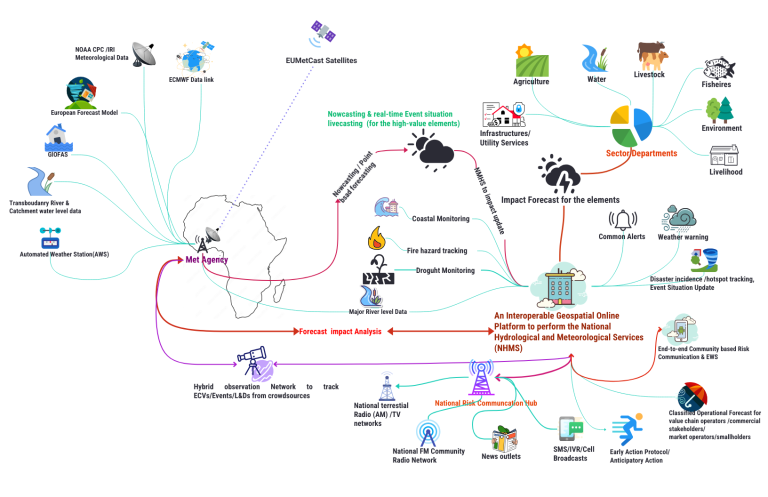 Multi-hazard Early Warning System Design & Implementation Center (MHEWC ...