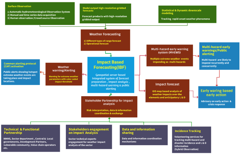 Methodology, Tools, Guidelines of Impact-Based Forecasting (IBF) and ...