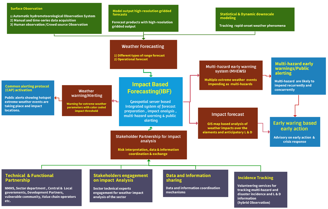 Methodology, Tools, Guidelines of Impact-Based Forecasting (IBF) and ...